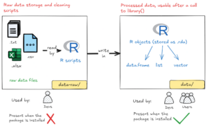 Beyond Functions: How to Enrich an R Package with Data - Rtask