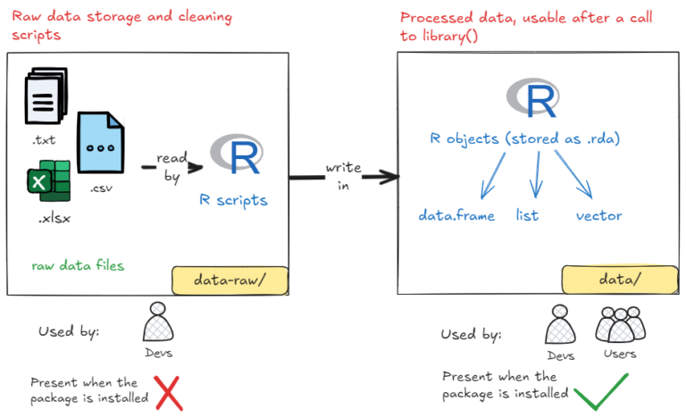 Beyond Functions: How to Enrich an R Package with Data - Rtask