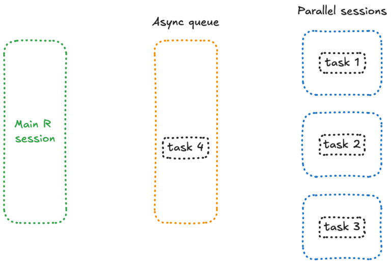Parallel and Asynchronous Programming in Shiny with future, promise, future_promise, and ...