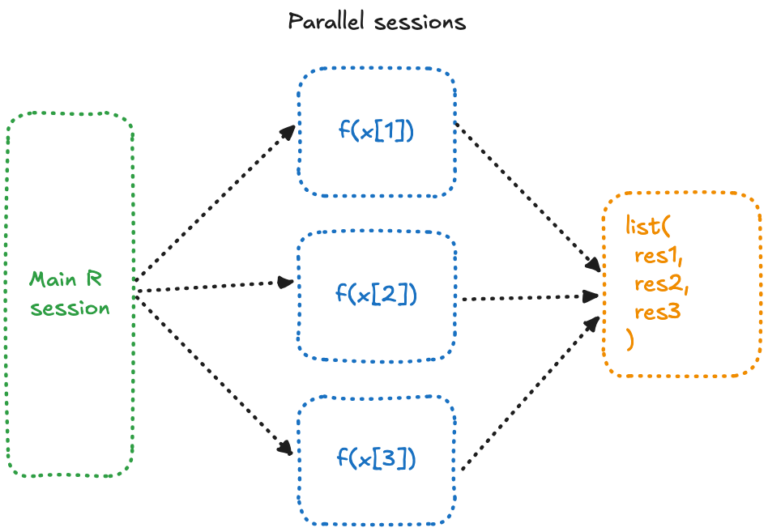 Parallel and Asynchronous Programming in Shiny with future, promise, future_promise, and ...