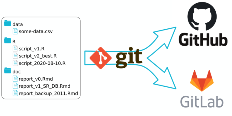 Transformer un dossier en projet git synchronisé sur Github ou Gitlab - Rtask